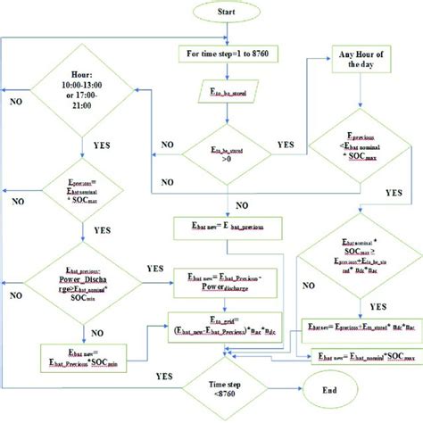 Battery Operation Algorithm Flow Chart Download Scientific Diagram
