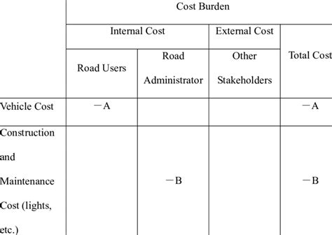 Cost Incidence Table Cost Classification And Cost Burden Download Scientific Diagram
