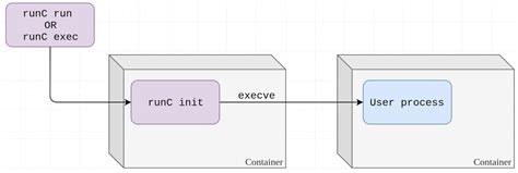 Docker Runccve 2019 5736漏洞分析 第三版 Zyleos Blog