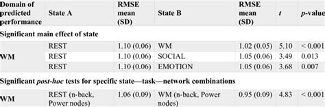 Comparison Of Prediction Accuracies Between States Download