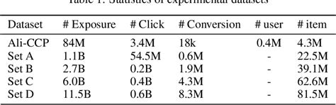 Table 1 From A Causal Perspective To Unbiased Conversion Rate Estimation On Data Missing Not At