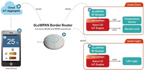 Iot Engine Platform Nuvoton
