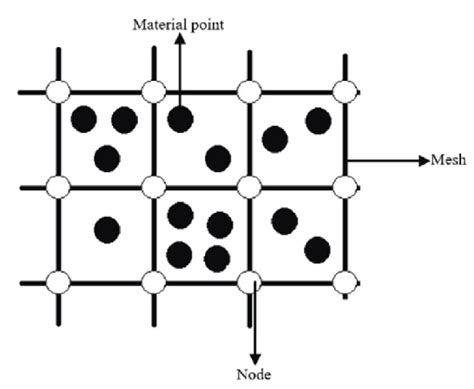 Discretization Using The Material Point Method Download Scientific