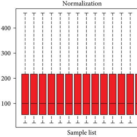 Normalization Of Datasets A B Normalization Of Gse3467 C D