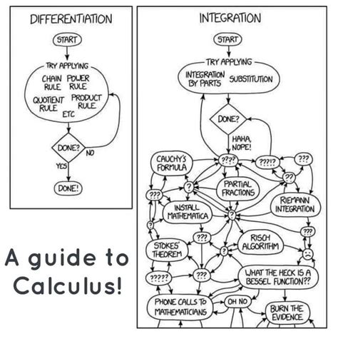 Calculus Flowchart Solving Integrals In A Nutshell Rmath