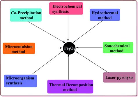 Ferrite Synthesis Methods At Joseph Dearth Blog