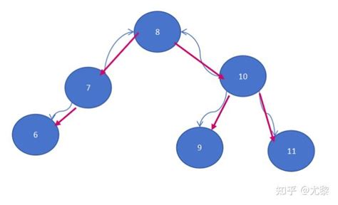 （学习记录2）二叉平衡树（avl） 知乎