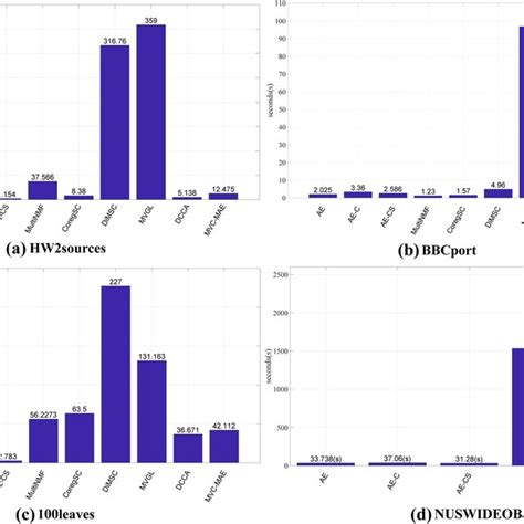 Running Time Of Different Algorithms On Four Datasets Download