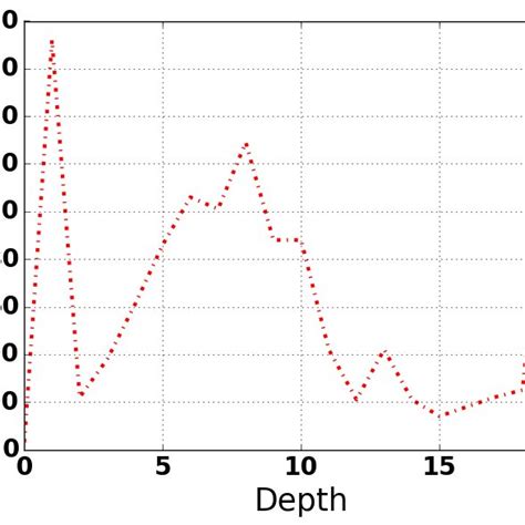 Width Vs Depth Graphs Of The Dom Trees Of Different Web Pages Note