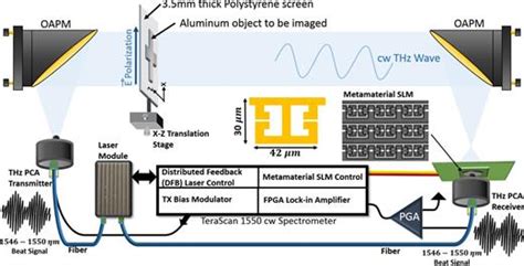 A Low Voltage High Speed Terahertz Spatial Light Modulator Using Active