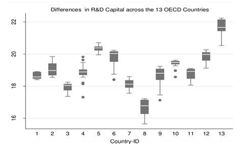 Boxplot Showing The Variability Of The Median Value For Randd Capital