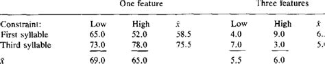 Percentage Of Detection Misses Download Table