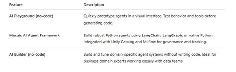 Vector Search With Azure Ai From Databricks Platform By Salah Uddin Medium