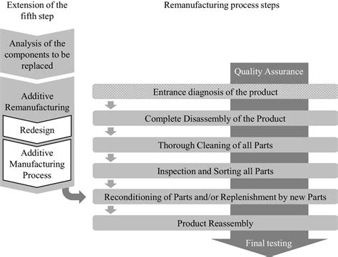 Remanufacturing Process Steps And Extension Of The Fifth Step By