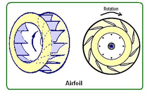 Centrifugal Fans