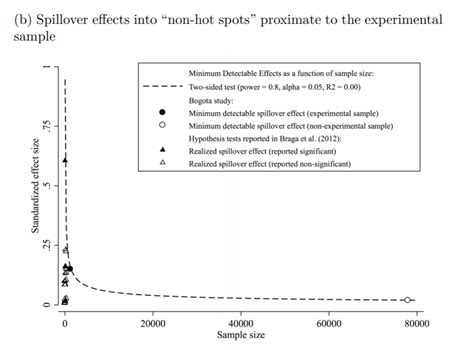 minimum detectable effect sizes for place based designs andrew wheeler