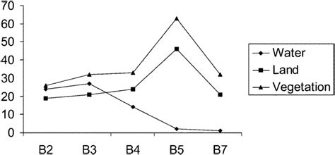 spectral signatures for three classes download scientific diagram