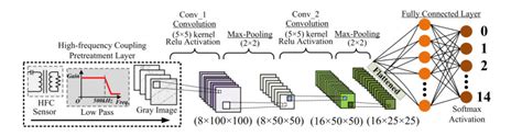 Arc Fault Detection Using Artificial Intelligence Challenges And Benefits