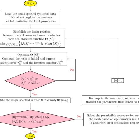 The Flowchart Of The Proposed Blt Tomographic Algorithm Download Scientific Diagram