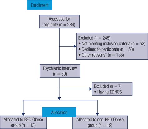 Binge Eating Disorder Frequency Of Depression And Systemic Inflammatory State In Individuals