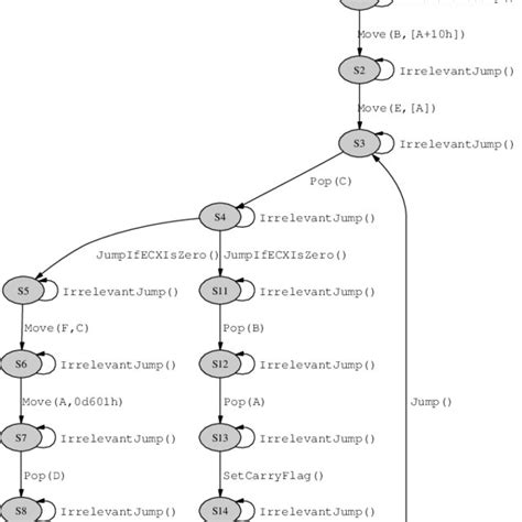 Pdf Static Analysis Of Executables To Detect Malicious Patterns