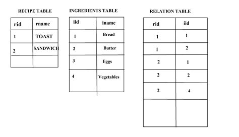 Php Ingredient Based Search For Multiple Inputs Stack Overflow