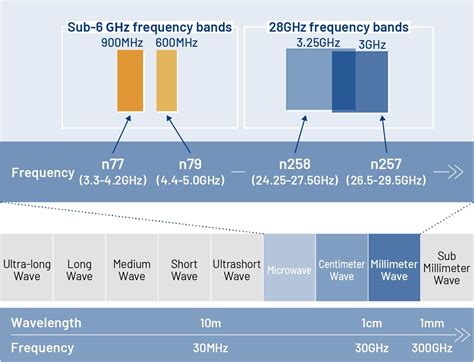 The Anatomy Of Mmwave Communications Prototype For 5g 53 Off