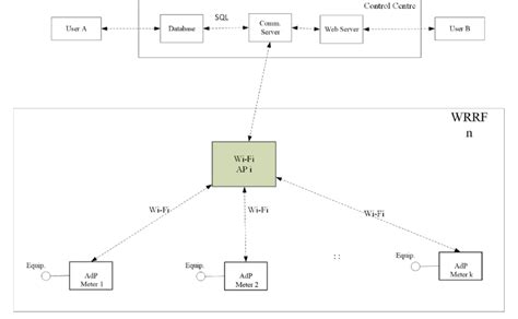 System Communication Architecture Based On Wi Fi Access Download