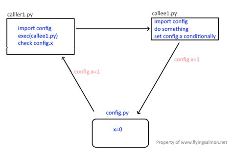 Share Variables Across Different Modules Python Musings By Flyingsalmon