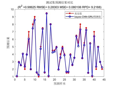 （matlab）基于贝叶斯bayes优化卷积神经网络 门控循环单元cnn Gru回归预测，bo Cnn Grubayes Cnn Gru Maylue2 博客园