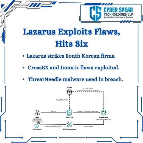 Lazarus Group Attacks South Korea With Malware Cyberspear