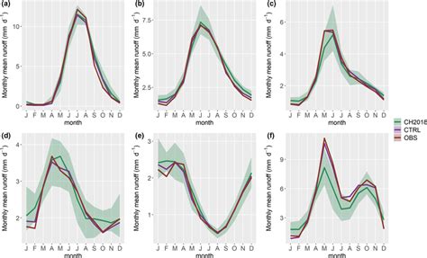 Runoff Regimes Of Six Representative Catchments For Observations Obs