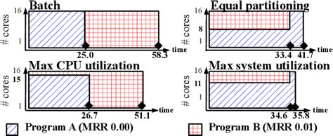 Figure 1 From Maximizing System Utilization Via Parallelism Management For Co Located Parallel