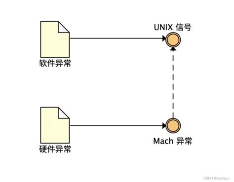 ios崩溃分析与预防：原因、收集与解决策略 csdn博客