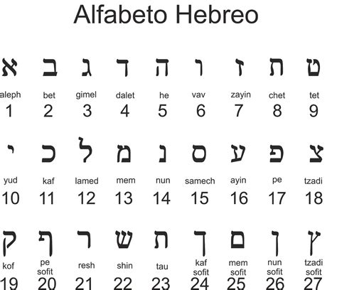 Traduccion Del Alfabeto Hebreo Antiguo