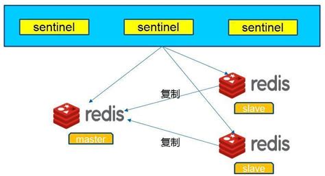 Redis高可用架构 知乎 Redis高可用架构 知乎