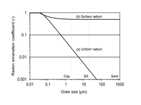 The Variation Of Radon Emanation Coefficient With Grain Size Download