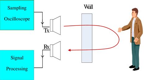 Figure 2 1 From Automatic Ultrawideband Radar System For Life Detection Of Hidden Humans