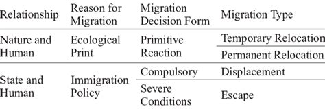 Relationships And Policy Decisions By Types Of Migration Download