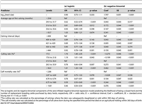 Zero Inflated Negative Binomial Regression Model For Dairyherds Download Table