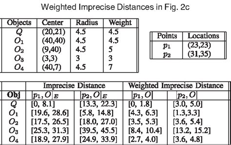 Table 1 From Enabling Scalable Geographic Service Sharing With Weighted