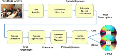 The Flowchart Of The Semi Automatic Processing Procedures For The Download Scientific Diagram