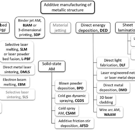 Pdf Post Process Treatments For Additive Manufactured Metallic Structures A Comprehensive Review