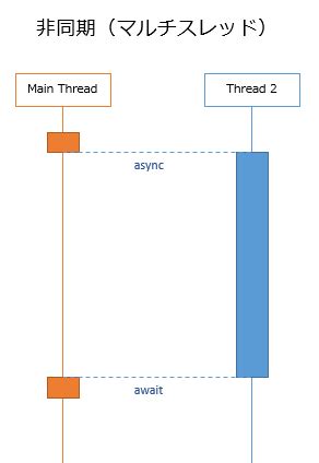 Unity での開発でも async await を使おう ほげほげー