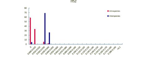 Relative Distribution Of Inter Specific Divergence And Intra Specific