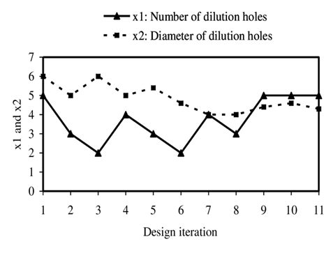 Optimisation History Of Design Variables For Case 1 Download