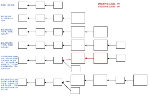 北大肖臻老师《区块链技术与应用》系列课程学习笔记[7]比特币 分叉 statefork csdn博客