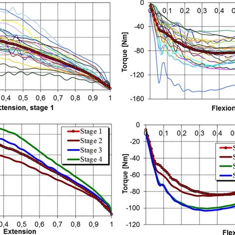 Mean Peak Torque Nm For Knee Extension And Flexion Recorded At The
