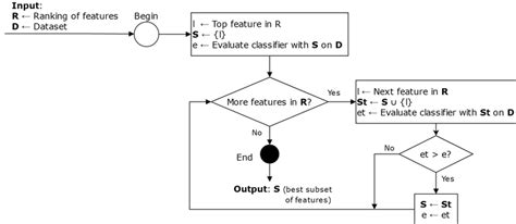 Flowchart To Create Classifiers With Optimal Subsets Of Features Download Scientific Diagram