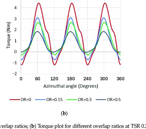a cp values for different overlap ratios b torque plot for